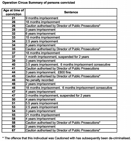 Operation Circus – Islington Survivors Network